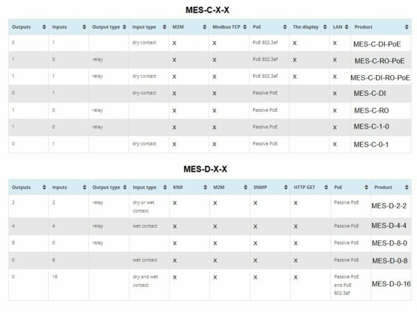 Module relais Modbus TCP/IP Ethernet MES-C-1-0 - Instrumentys